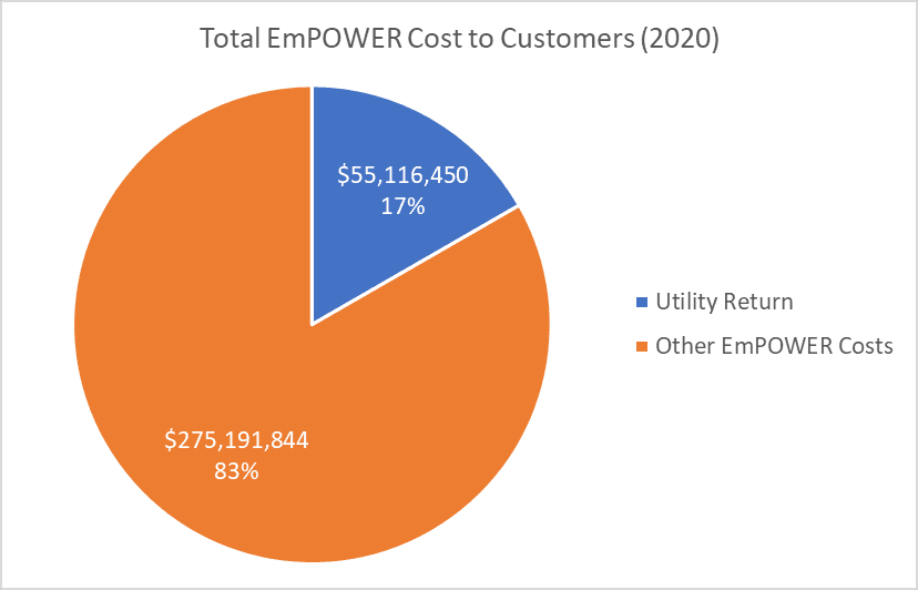 EmPOWER Surcharge 2024